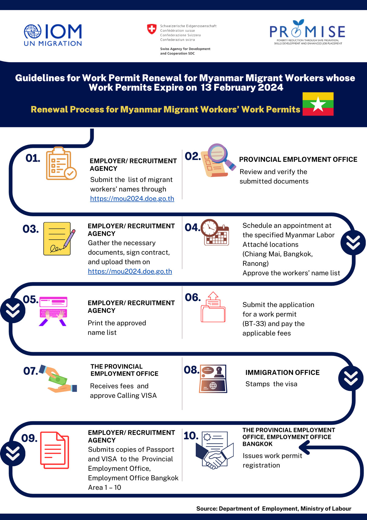 Renewal Process for Myanmar Migrant Workers’ Work Permits - MitrThai.com